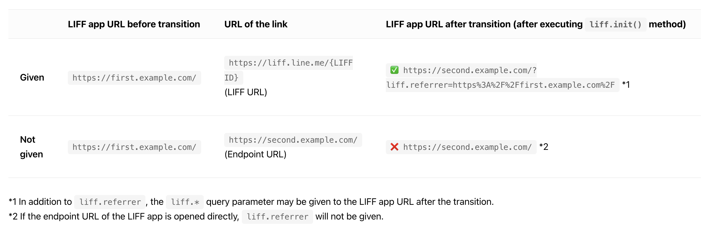 liff.referrer จะถูกเพิ่มมาใน LIFF app URL แบบ Query param หลังจากการ Transition ในแอป LINE v13 ...